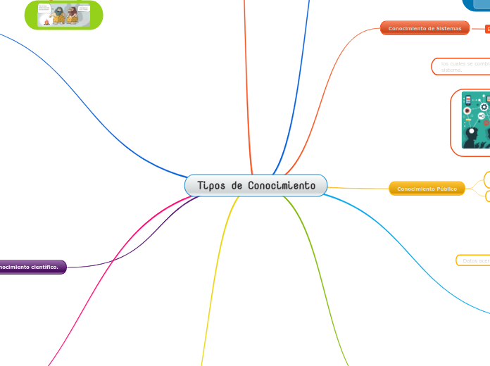 Tipos de Conocimiento - Mind Map